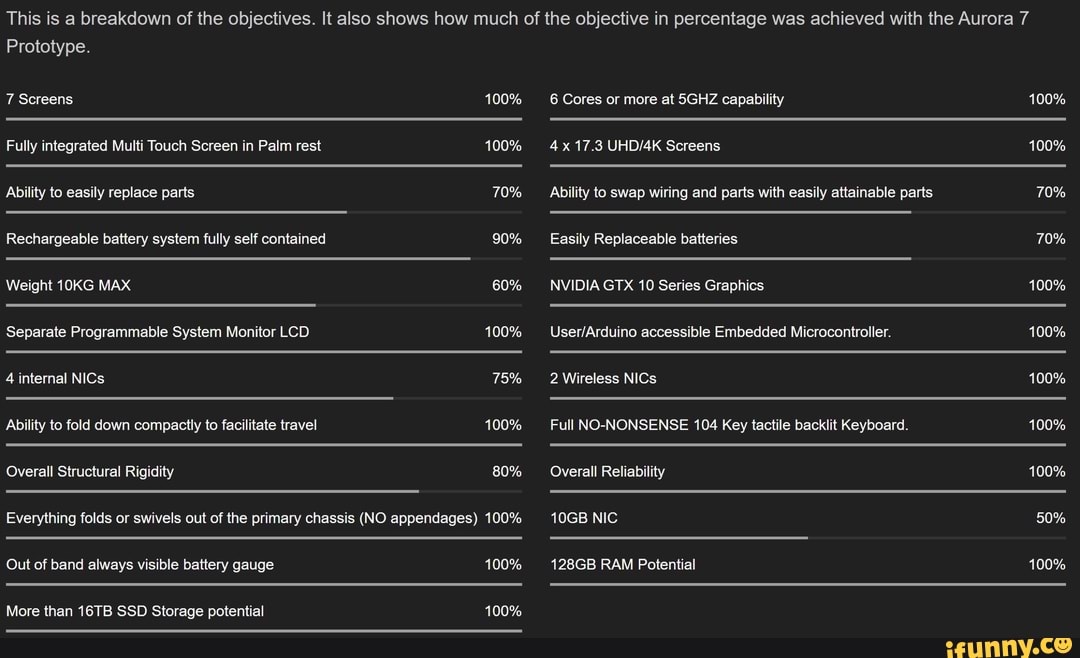 This is a breakdown of the objectives. It also shows how much of the ...