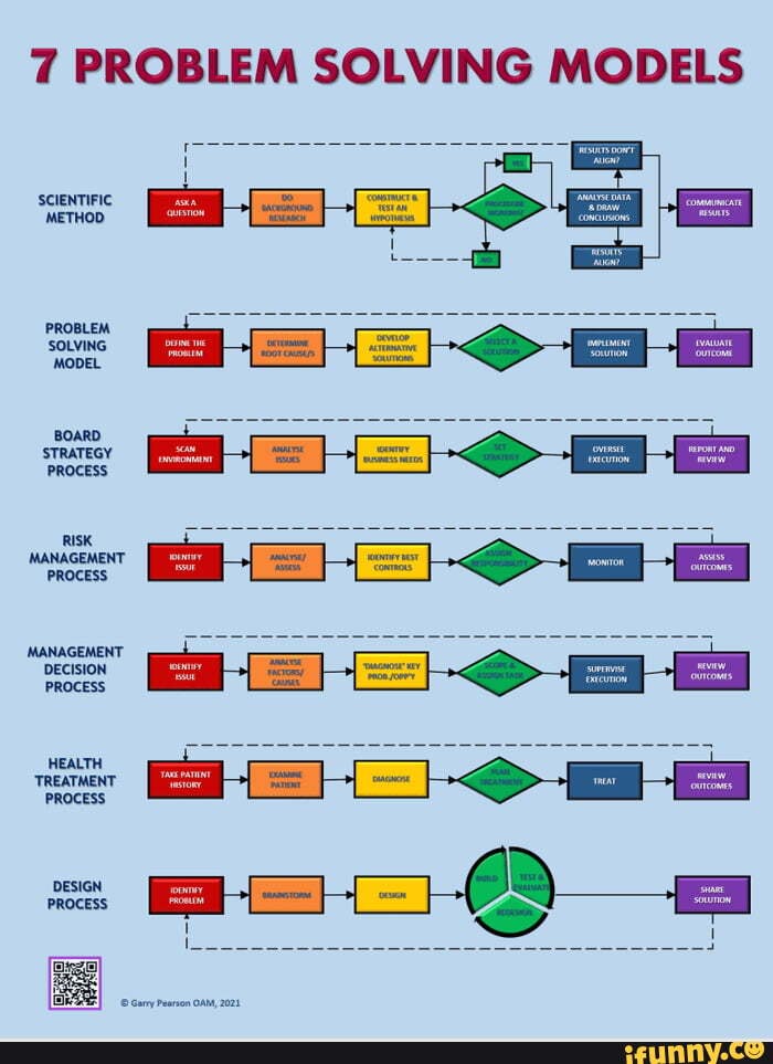 7 PROBLEM SOLVING MODELS SCIENTIFIC METHOD PROBLEM SOLVING 'MODEL BOARD ...
