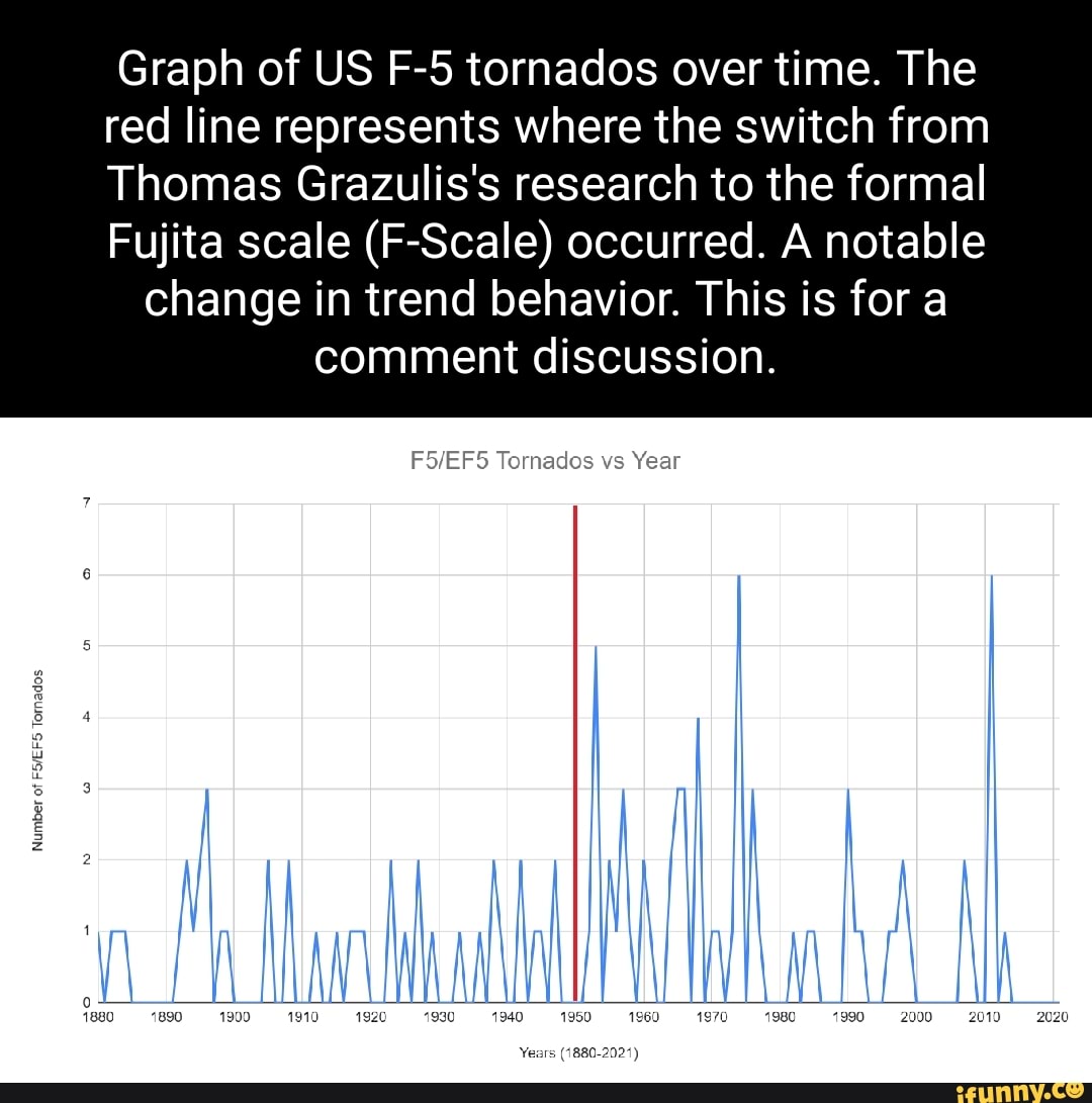 Graph of US tornados over time. The red line represents where the ...