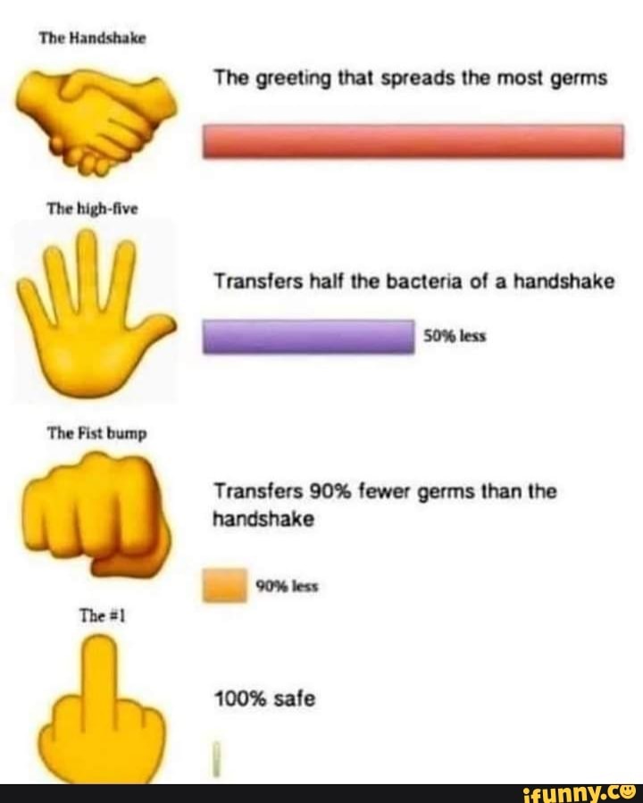 The greeting that spreads the most germs The high-five Transfers half ...
