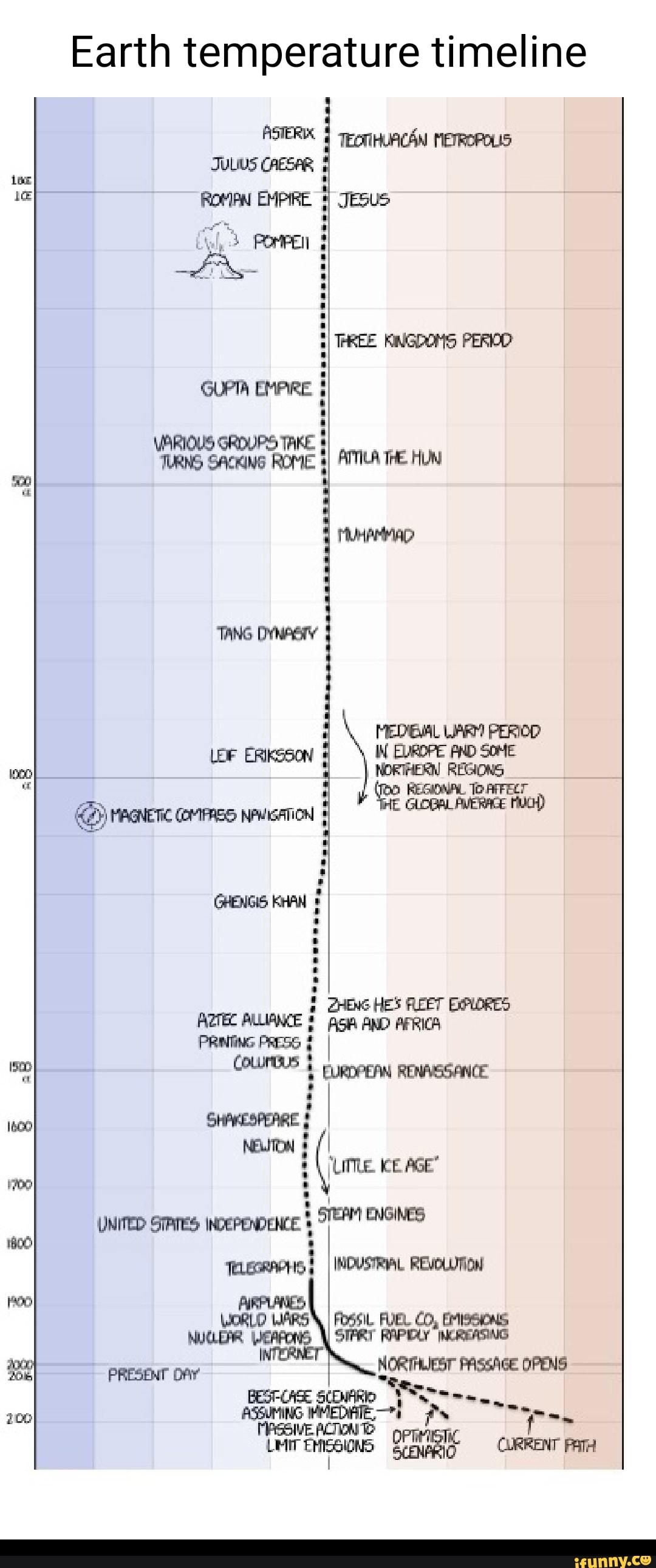 Le Earth temperature timeline ASTERK TECRHUACAN METROPOLIS JULIUS ...