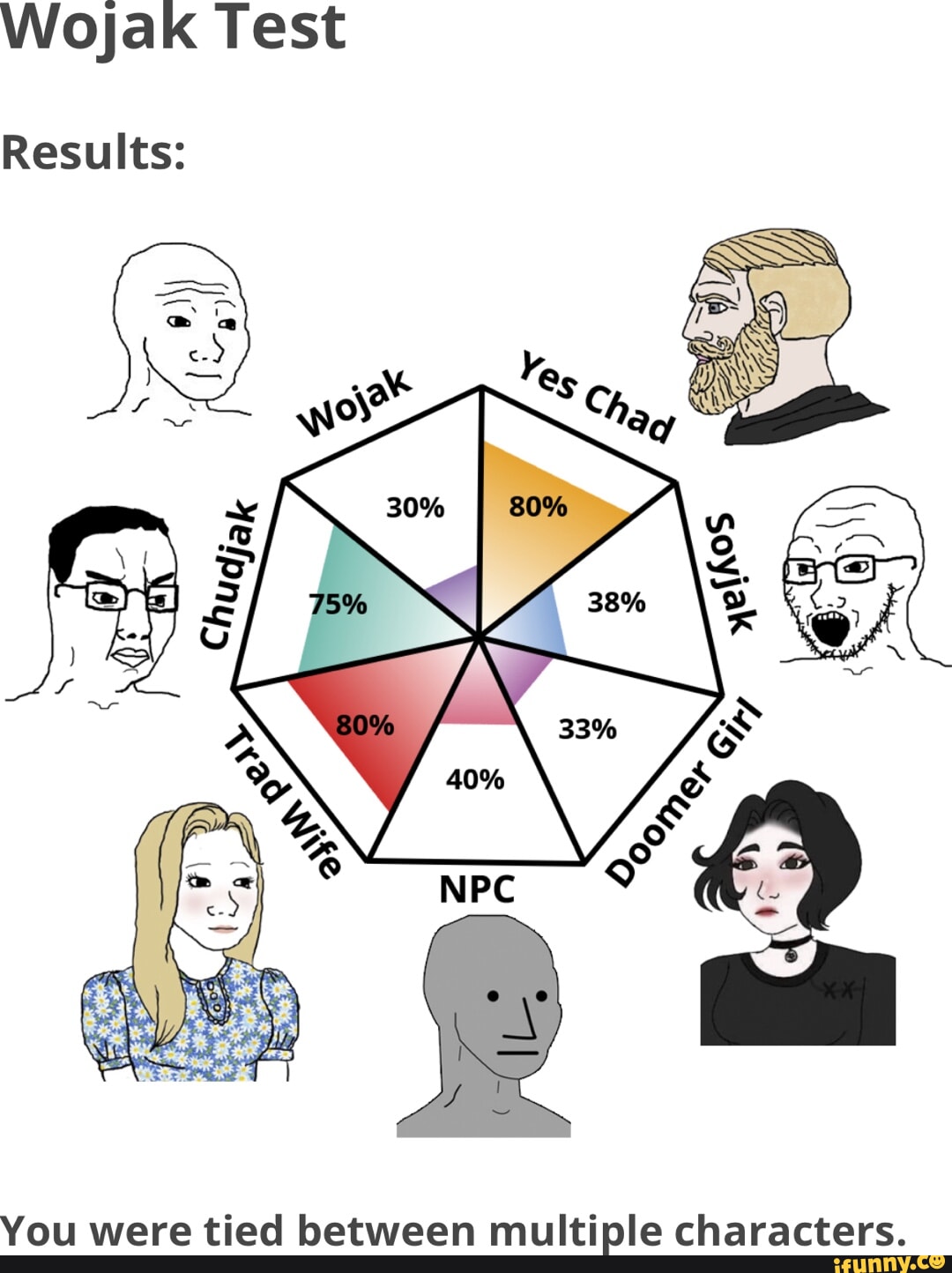 Wojak Test Results: You were tied between multiple characters. - iFunny