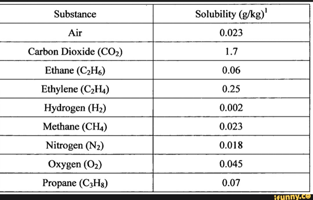 Solubility memes. Best Collection of funny Solubility pictures on iFunny