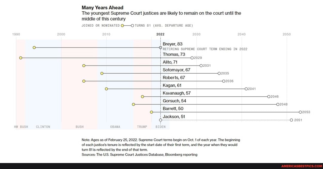 1990 HW 2000 Many Years Ahead The youngest Supreme Court justices are ...