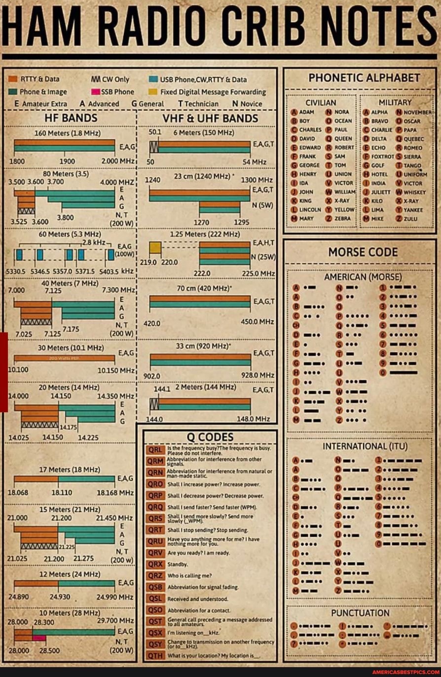 HAM RADIO CRIB NOTES II PHONETIC ALPHABET CIVILIAN MILITARY Ge @ No ...