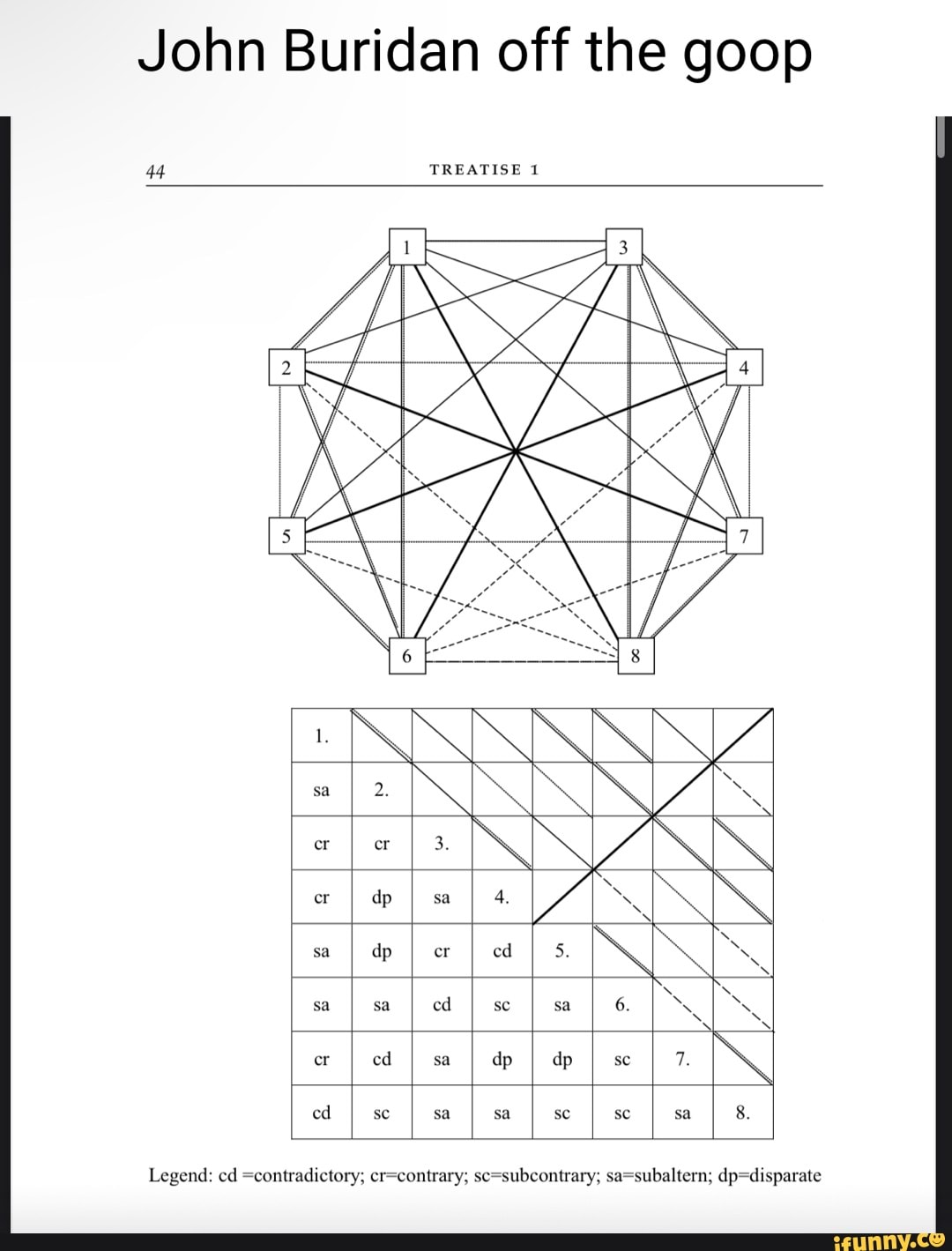 John Buridan off the goop 44 TREATISE 1 Legend: ed =contradictory; sa 2 ...