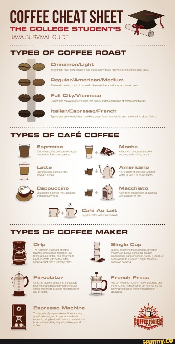 COFFEE CHEAT SHEET THE COLLEGE STUDENT'S JAVA SURVIVAL GUIDE TYPES OF ...