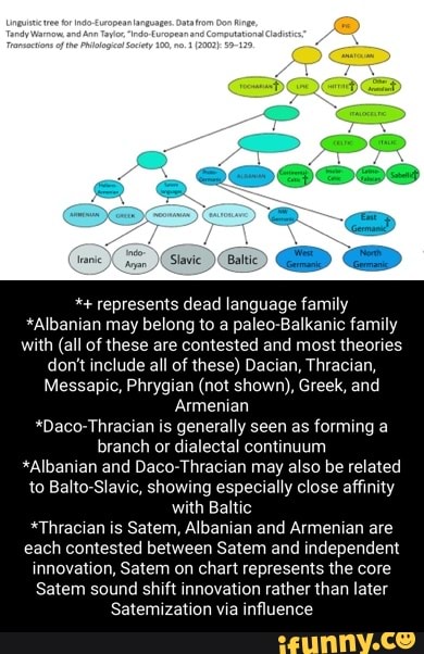 Represents dead language family *Albanian may belong to a paleo ...