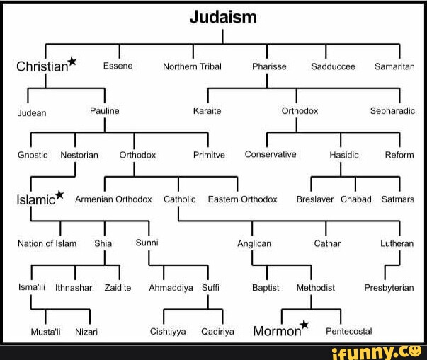 Judaism Essene Northern Tribal Pharisse Sadduccee Samaritan Karaite ...