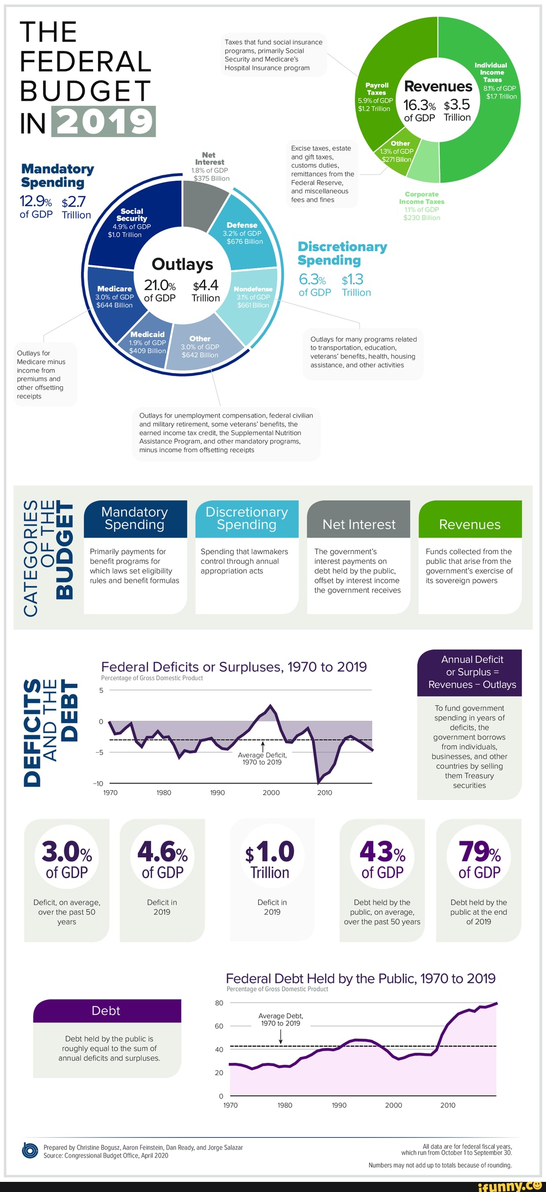 Federalbudget memes. Best Collection of funny Federalbudget pictures on ...