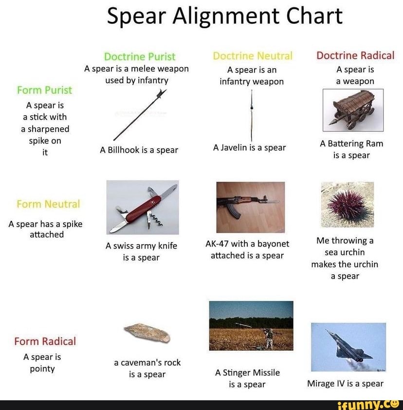 Spear Alignment Chart Doctrine Purist A spear is a melee weapon used by ...