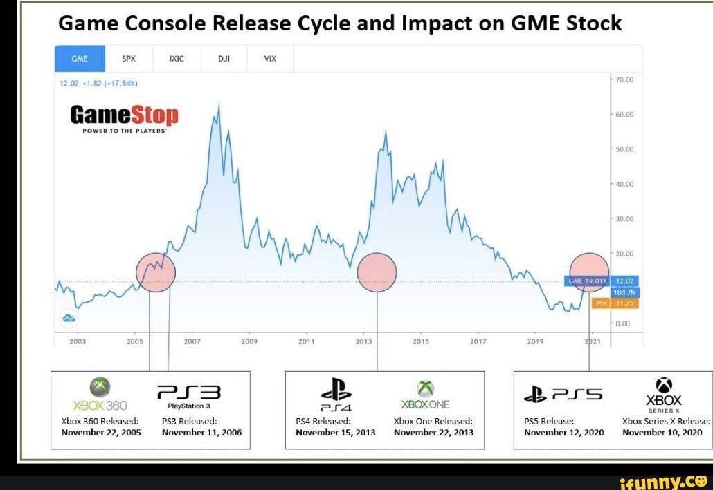 Game Console Release Cycle and Impact on GME Stock " " GameSiop POWER ...