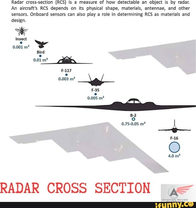 Radar Cross Section Rcs Is Measure Of How Detectable An Object Is By Radar An Aircrafts Rcs