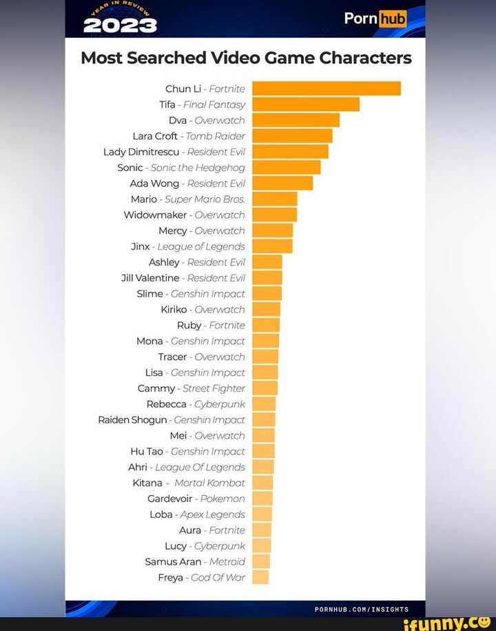 Most Searched Video Game Characters Chun Li- Fortnite Tifa - Final ...