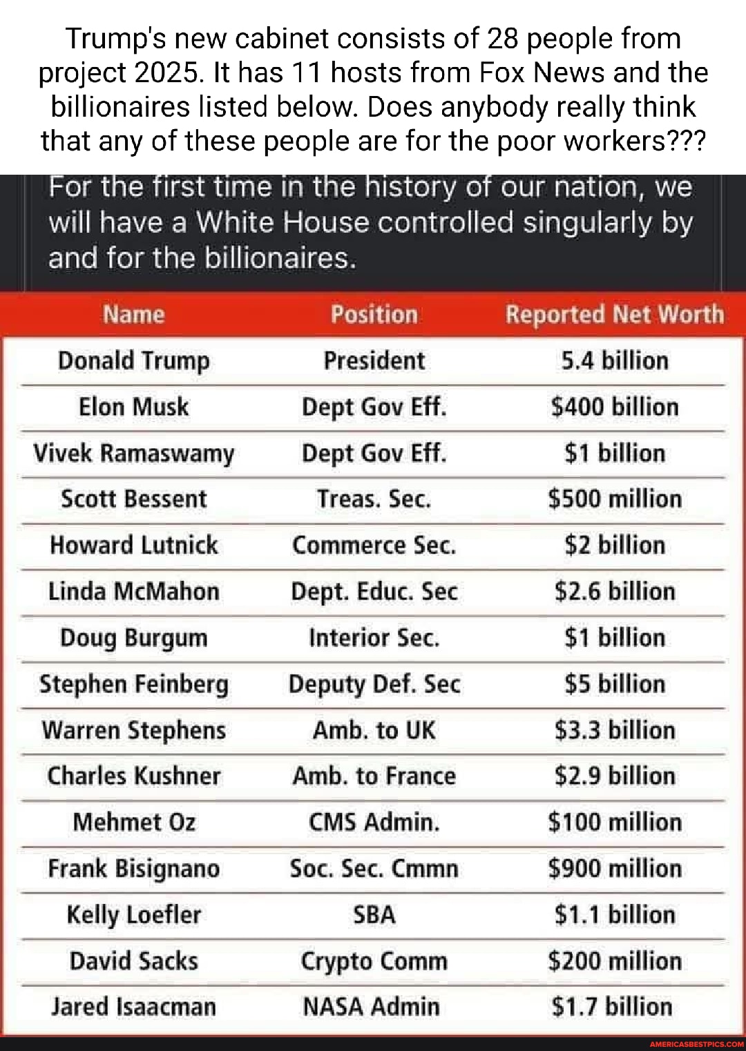 Trump's new cabinet consists of 28 people from project 2025. It has 11 ...