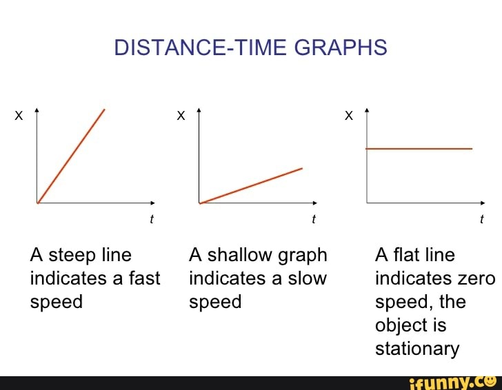 DISTANCE-TIME GRAPHS A steep line indicates a fast t A shallow graph ...