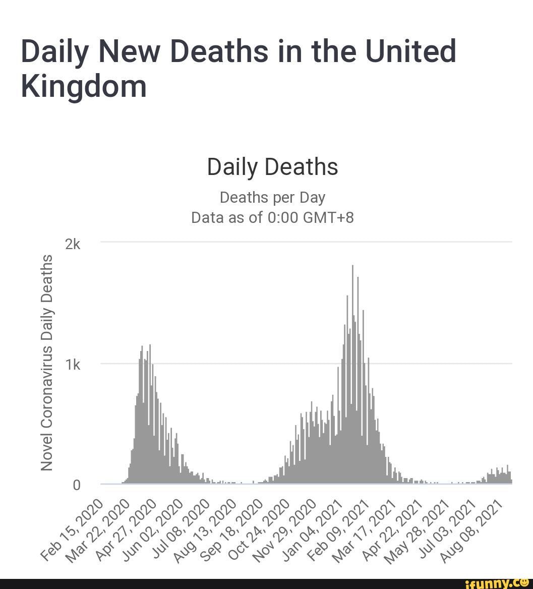 UK graphs - Daily New Deaths in the United Kingdom Daily Deaths Deaths ...