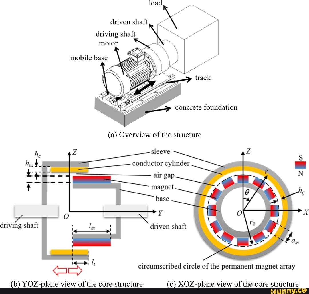 Load driven shaft driving shaft motor Overview of the structure gop ...