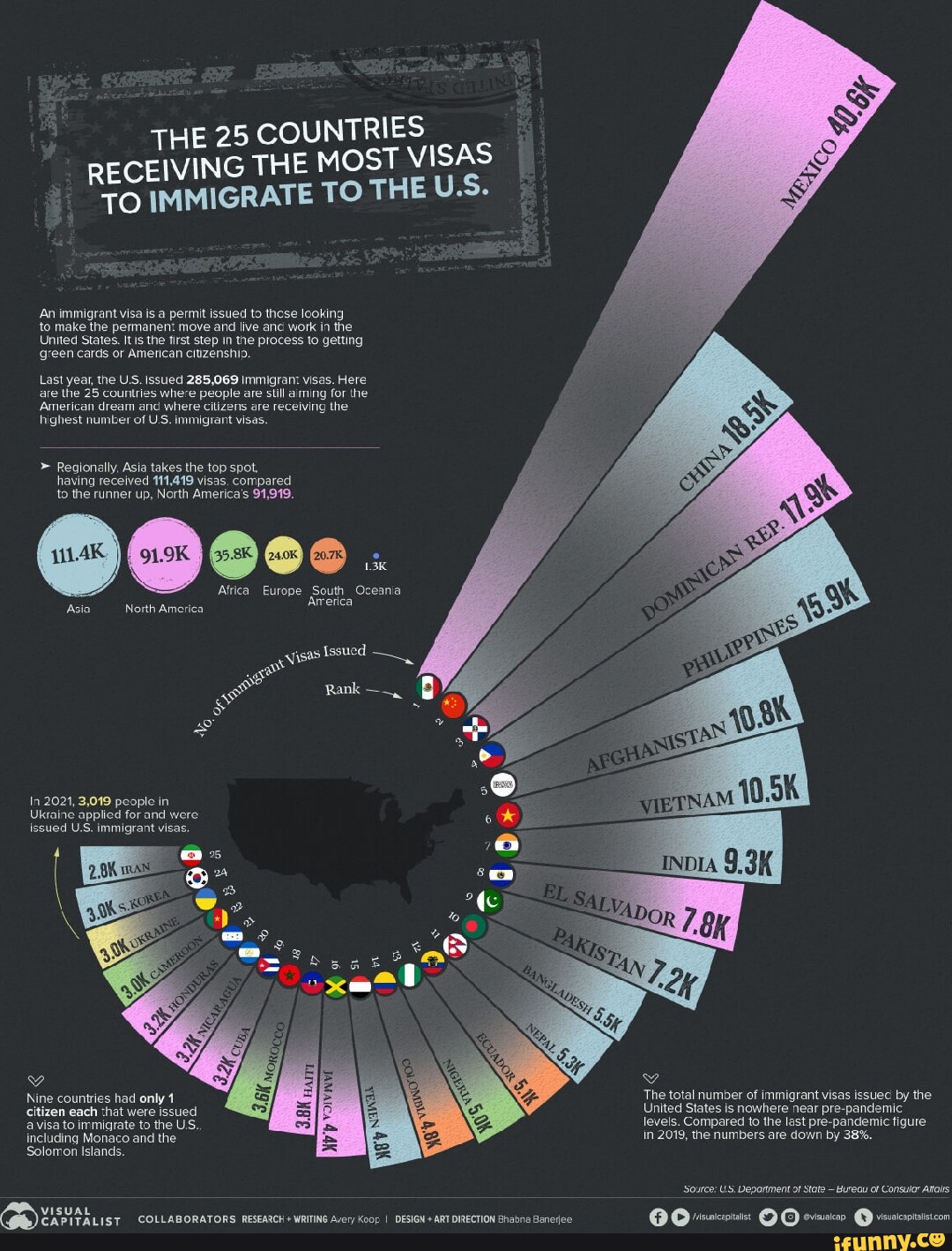 THE 25 COUNTRIES RECEIVING THE MOST VISAS TO IMMIGRATE TO THE U.S. 'An ...