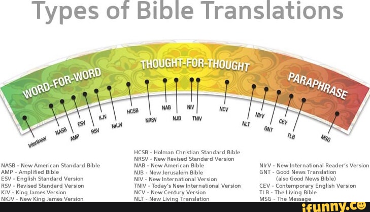 To choose the best Bible for your needs Types of Bible Translations ...
