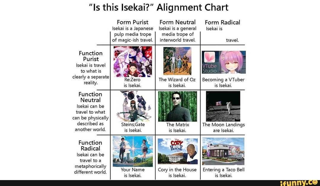 Is this Isekai? - "Is this Isekai?" Alignment Chart Form Purist Isekai is a Japanese pulp media ...