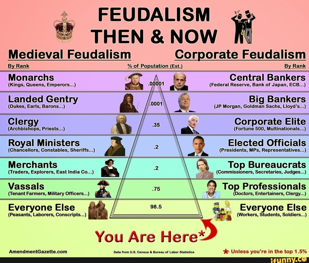 FEUDALISM THEN & NOW Medieval Feudalism Corporate Feudalism By Rank ...