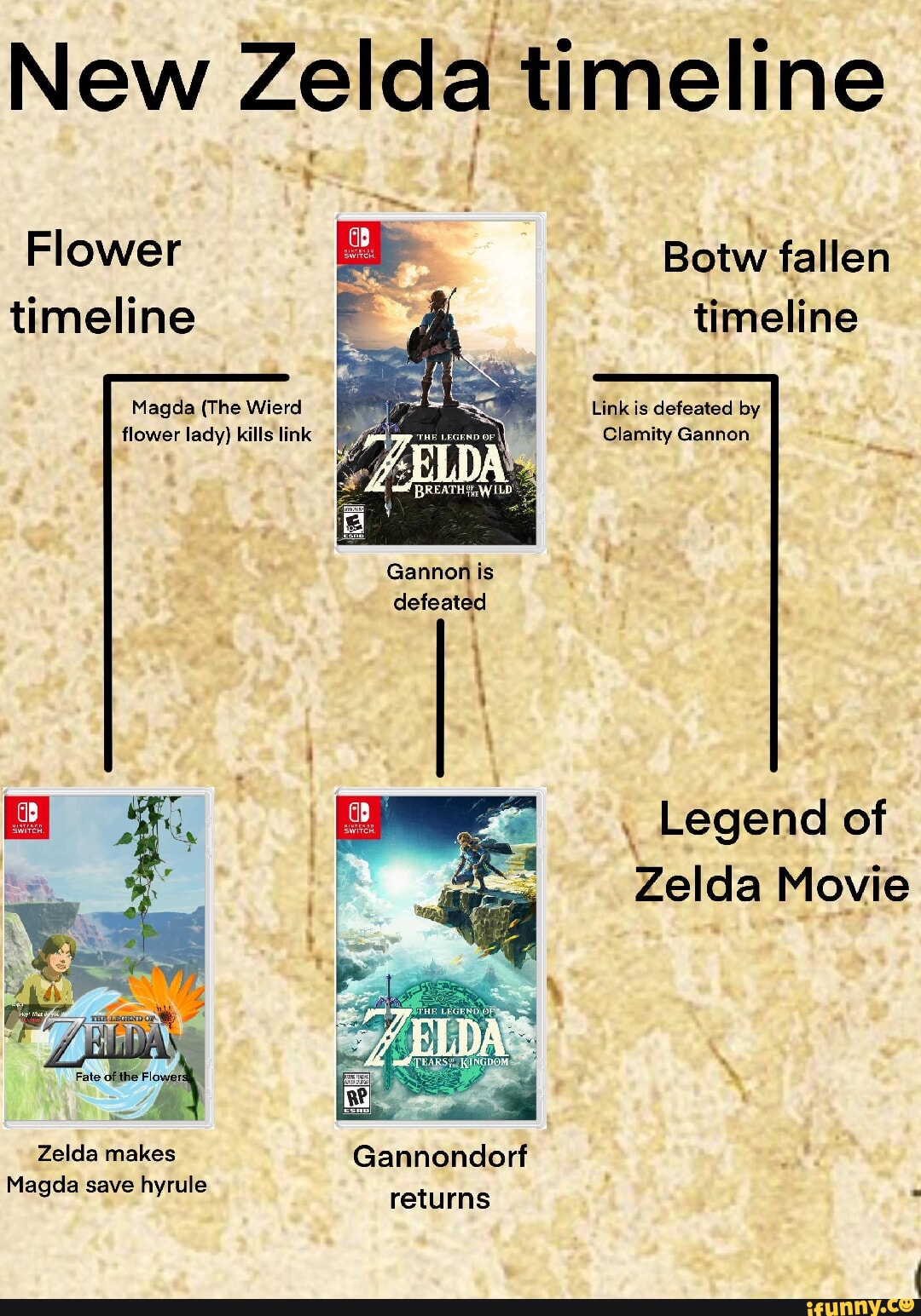 New Zelda timeline Botw fallen timeline Flower timeline Link is ...