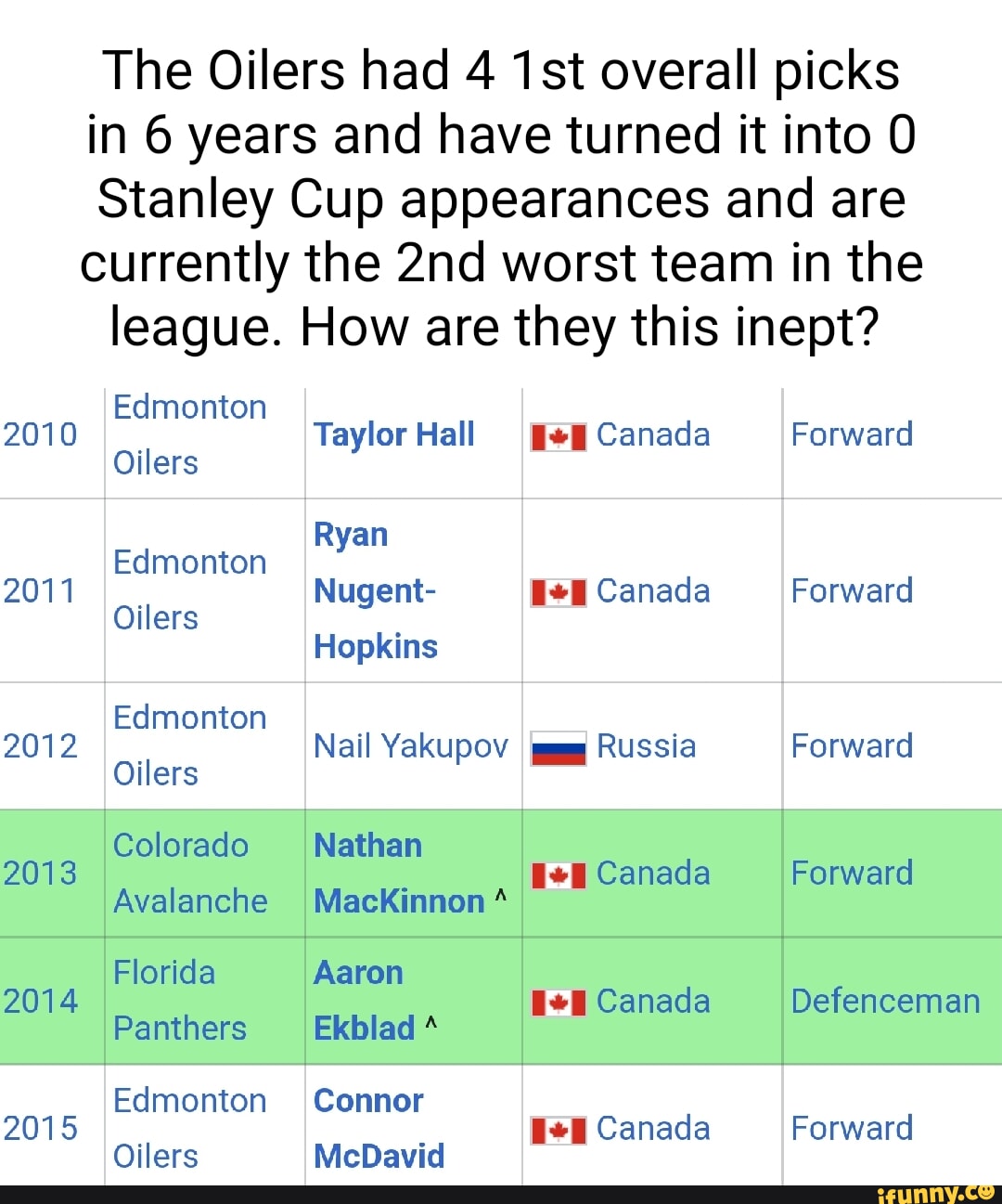 Oilers memes. Best Collection of funny Oilers pictures on iFunny