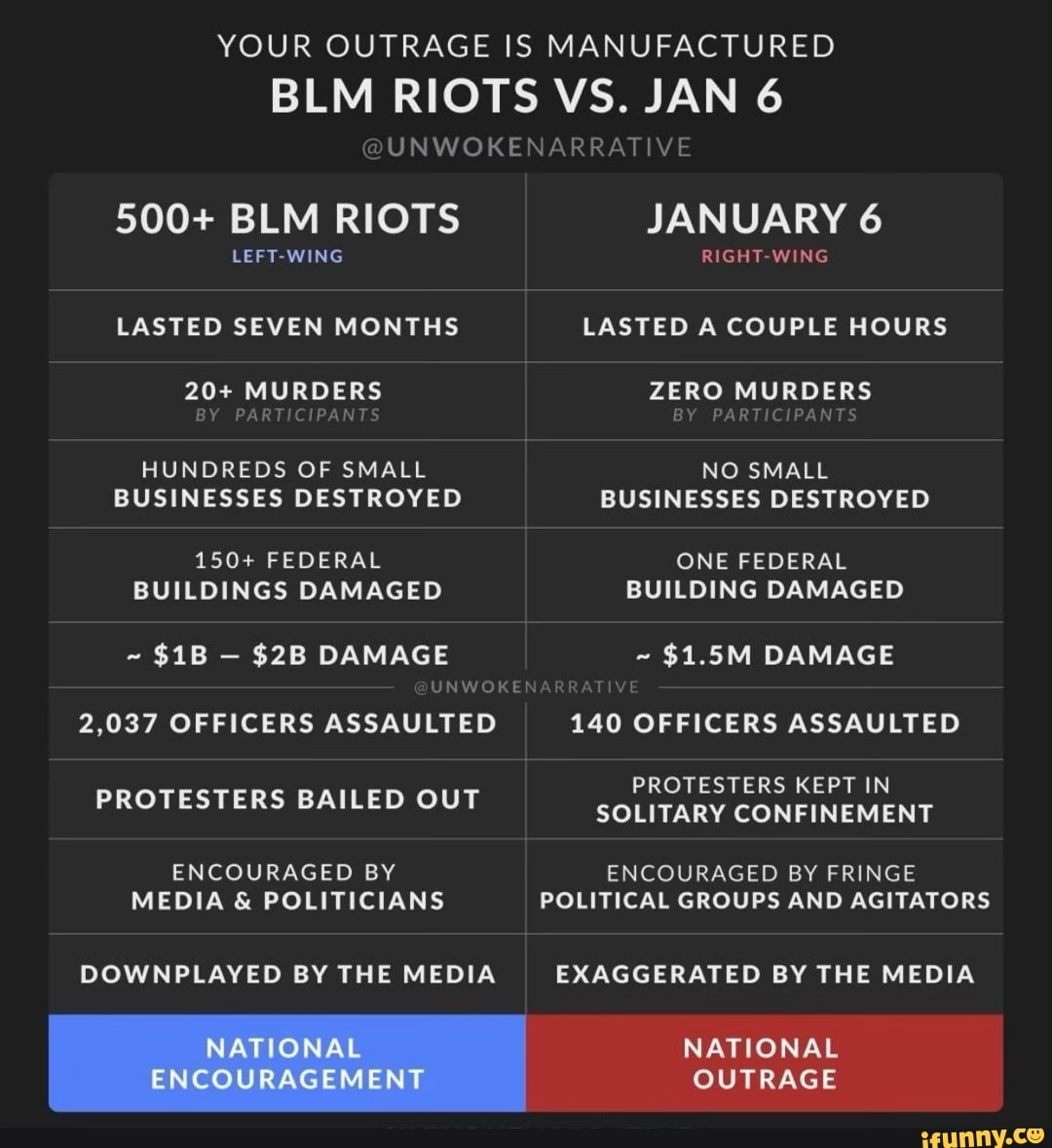 YOUR OUTRAGE IS MANUFACTURED BLM RIOTS VS. JAN 6 @UNWOKENARRATIVE 500 ...