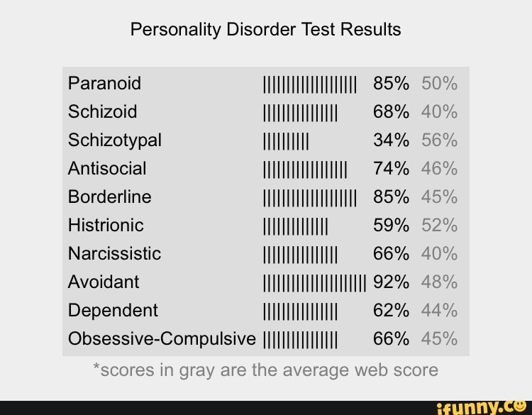 Personality Disorder Test Results Paranoid 85% SO% Schizoid 68% 40% ...