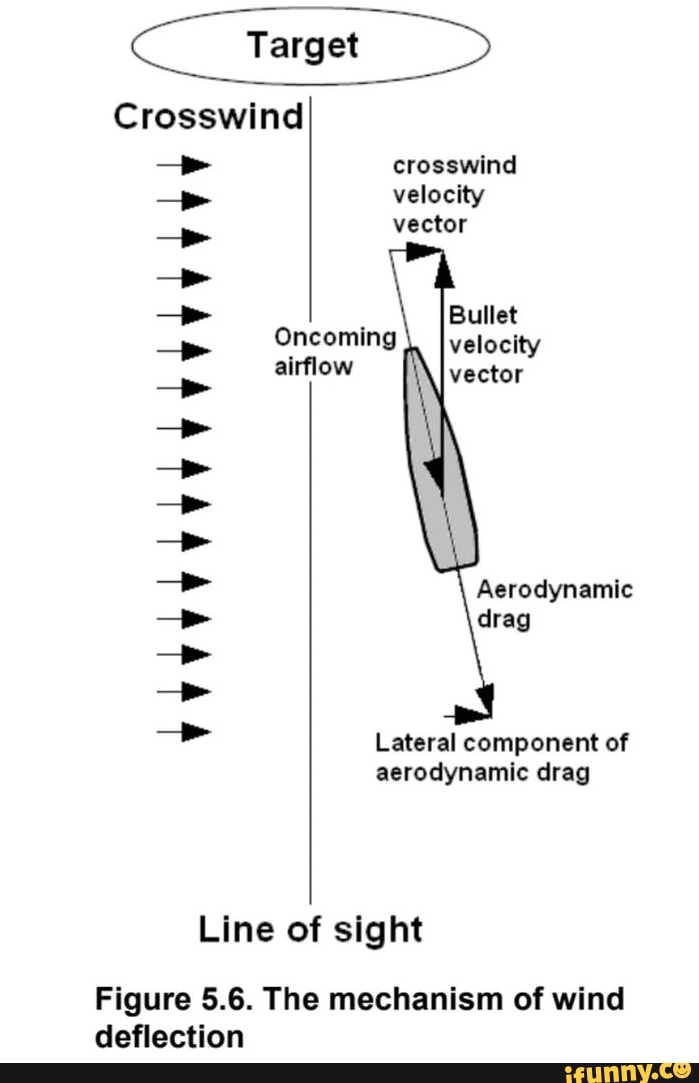Crosswind _ crosswind velocity vector Bullet Incoming I velocity ...