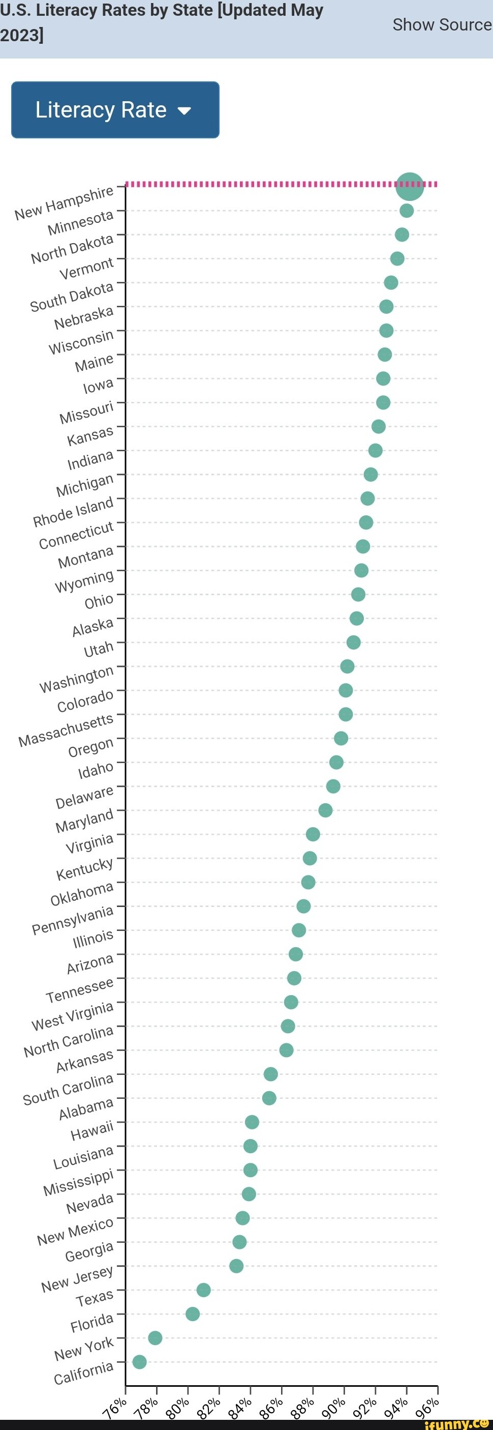 U.S. Literacy Rates by State [Updated May 2023] Show Source Literacy ...