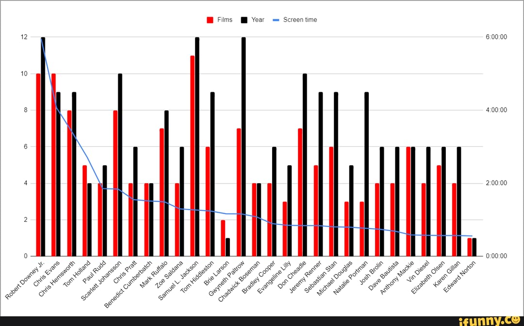Graph displaying every actor in the Marvel Cinematic Universe ordered ...
