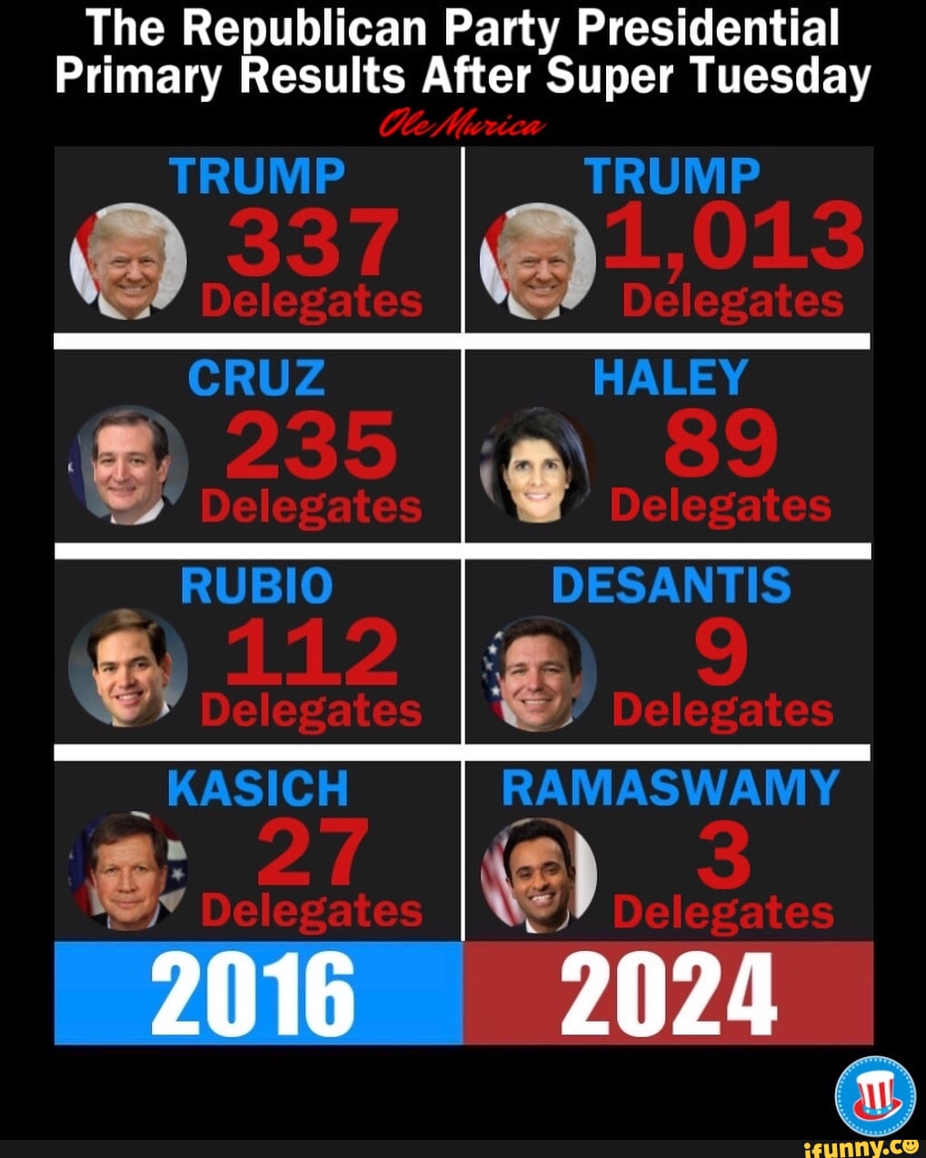 The Republican Party Presidential Primary Results After Super Tuesday ...