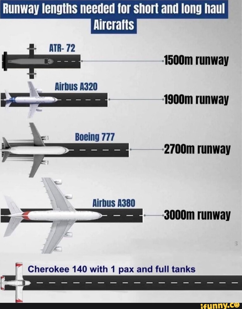 Runway lengths needed for short and long haul Aircrafts ATR- 72 1500m ...