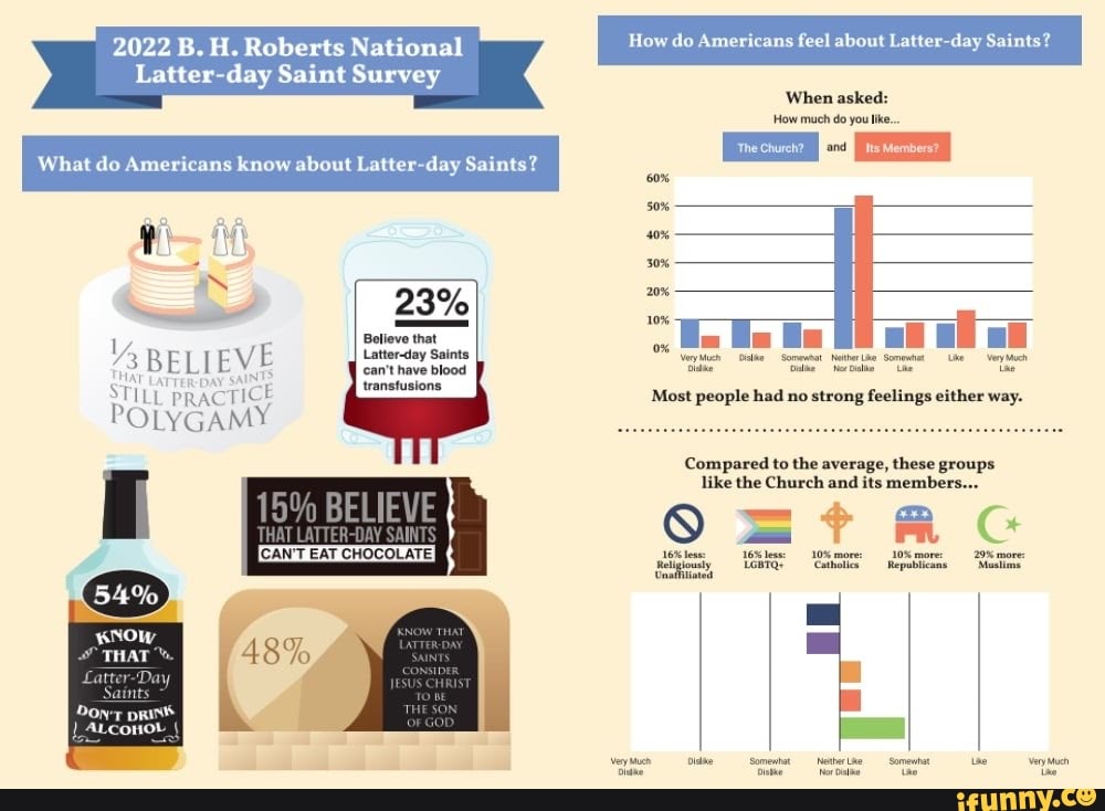 How do Americans feel about Latter-day Saints? When asked: 2022 B. H ...