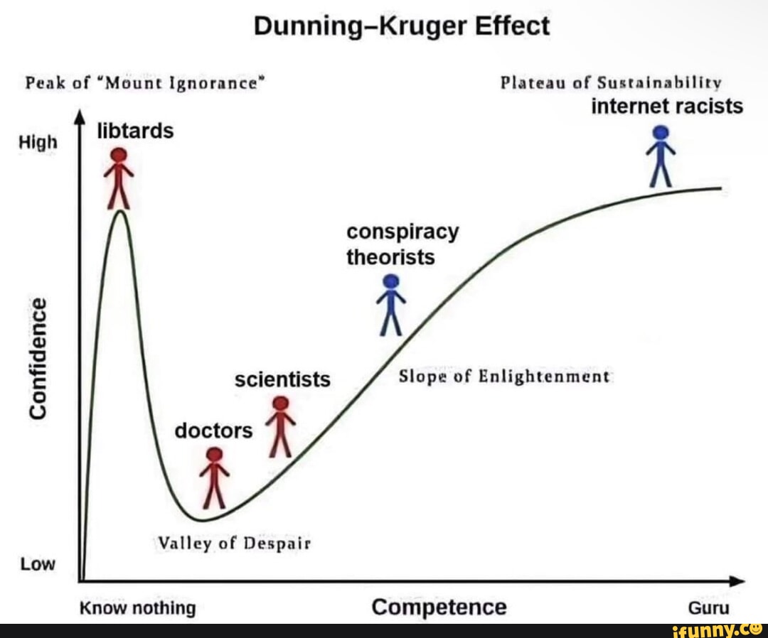 Dunning-Kruger Effect Peak of "Mount Ignorance" Plateau of ...