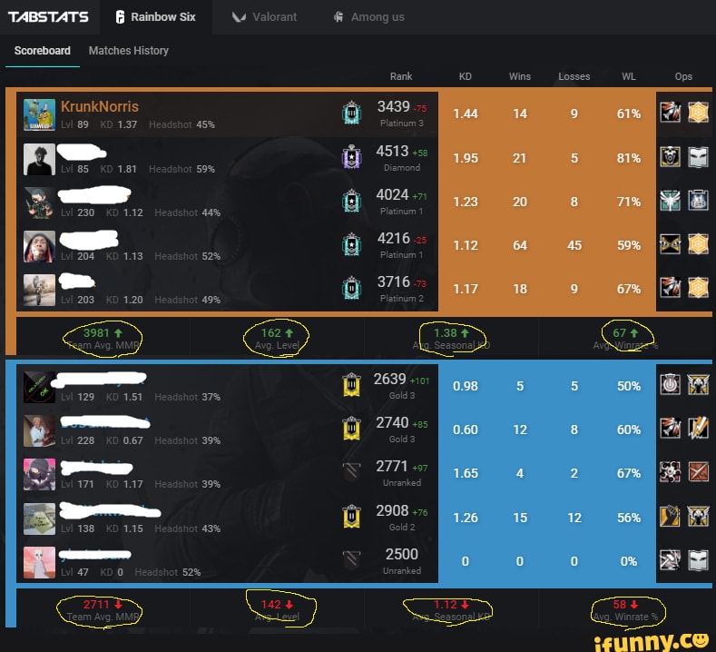 TABSTATS Rainbow six Valorant Among us Scoreboard Matches History KrunkNorris 1.37 - iFunny