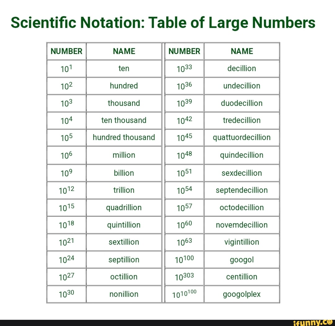 Scientific Notation: Table of Large Numbers NUMBER NAME NUMBER NAME 101 ...