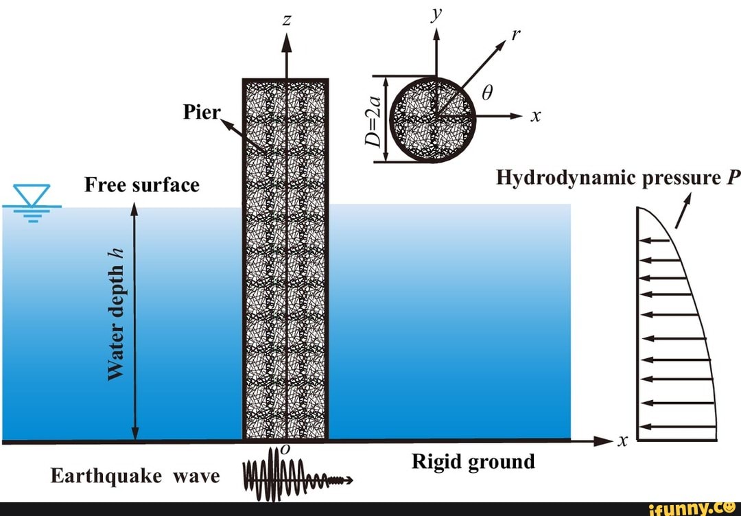 Pier, Free surface Hydrodynamic pressure P Water depth Earthquake wave ...