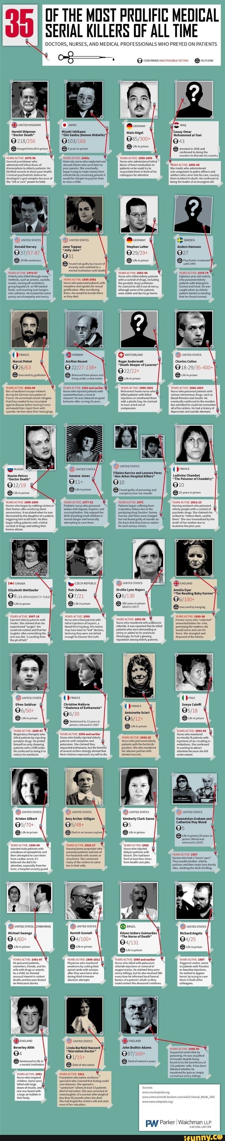 OF THE MOST PROLIFIC MEDICAL SERIAL KILLERS OF ALL TIME DOCTORS, NURSES ...