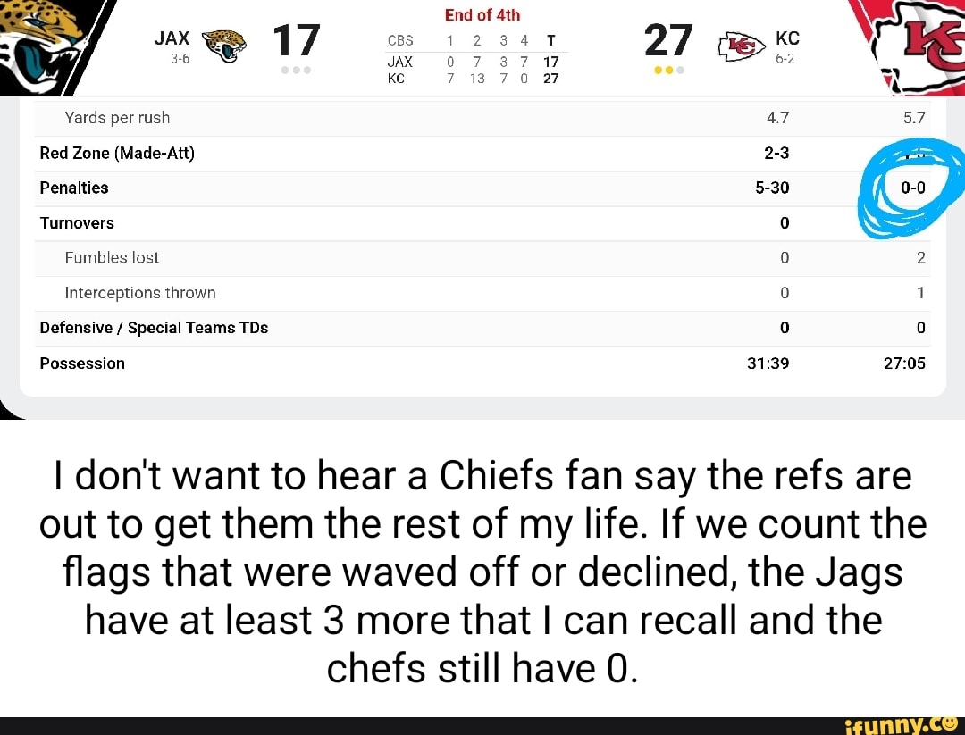 End of 17 KC 71370 27 Yards per rush 47 Red Zone (Made-Att) 2-3 ...