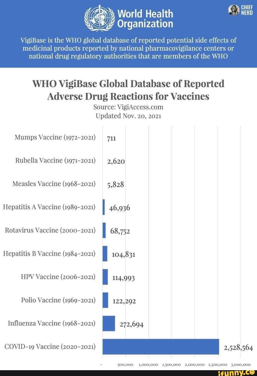 CHIEF NERD World Health Organization VigiBase is the WHO global data of ...