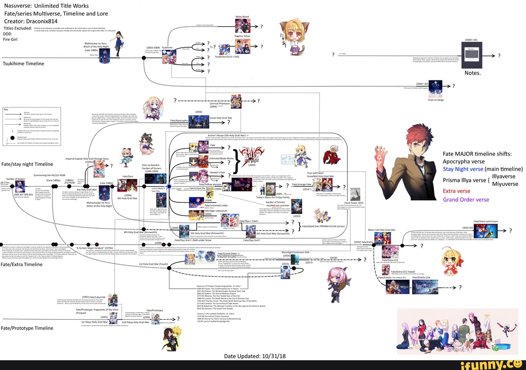 Nasuverse: Unlimited Title Works Multiverse, Timeline and Lore Creator ...