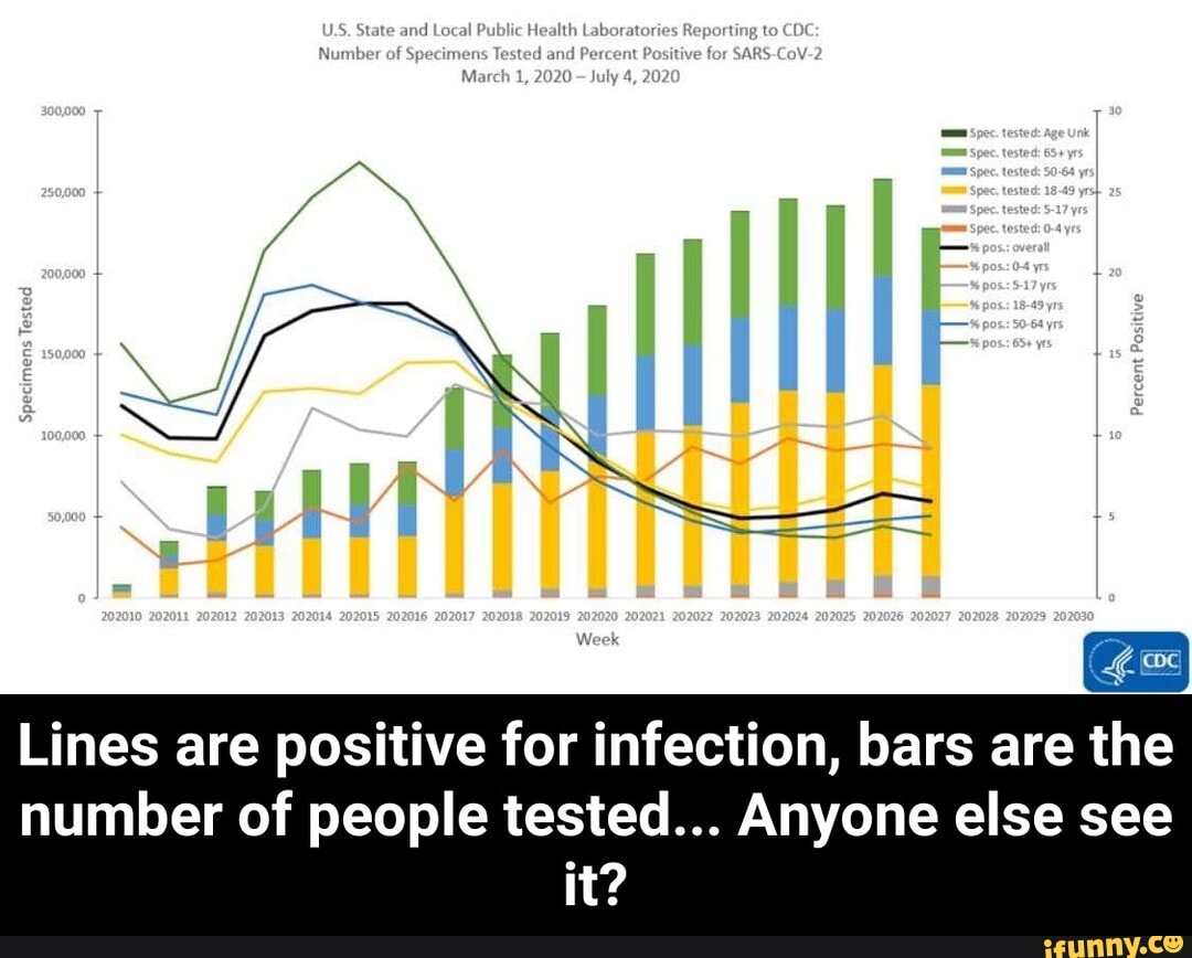 Ea Lines are positive for infection, bars are the number of people ...