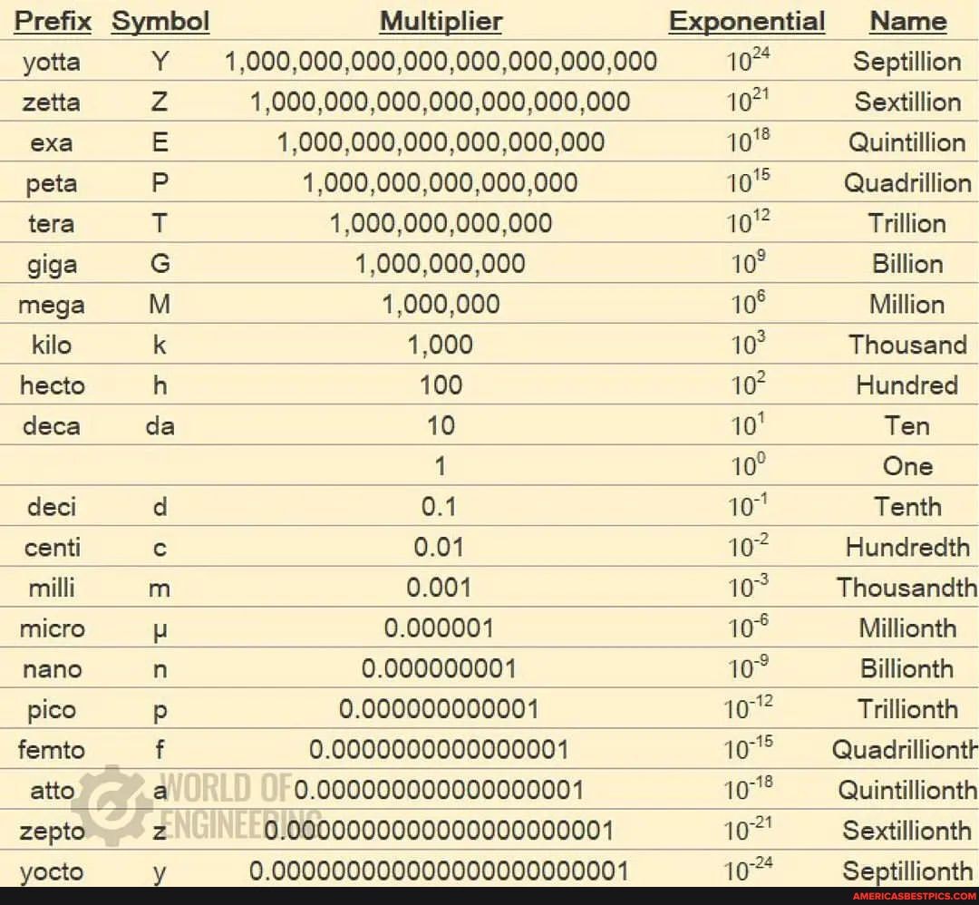 Prefix Symbol Yotta Zetta Exa Peta Tera Giga Mega Kilo Hecto Deca Deci Prefix Symbol Yotta Zetta Exa Peta Tera Giga Mega Kilo Hecto Deca Deci