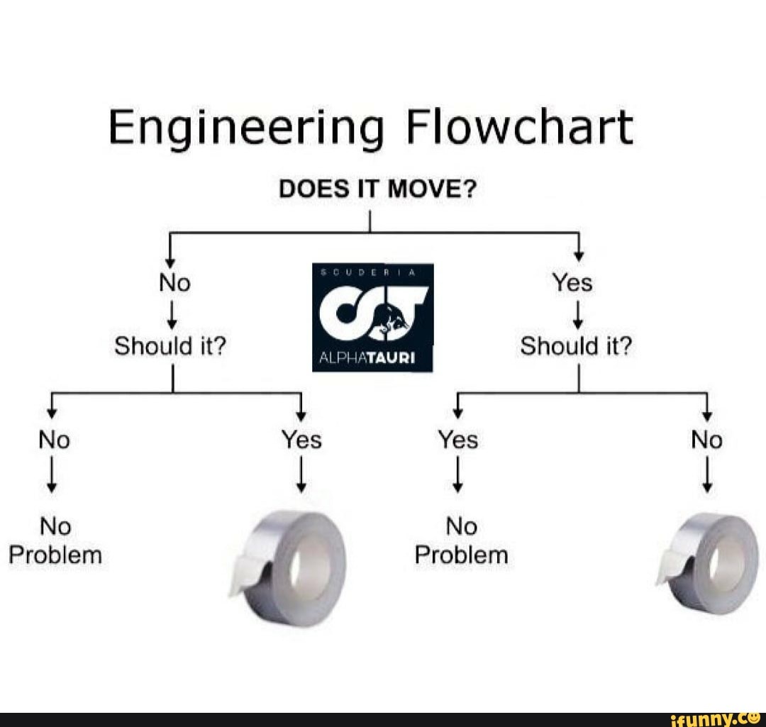 Engineering Flowchart DOES IT MOVE? No Yes Should it? Should it? No Yes Yes No No No Problem ...