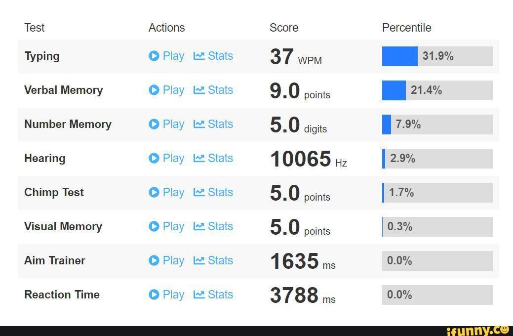 Test Typing Verbal Memory Number Memory Hearing Chimp Test Visual ...