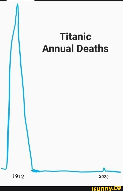 Titanic Annual Deaths 1912 2023 - iFunny Brazil