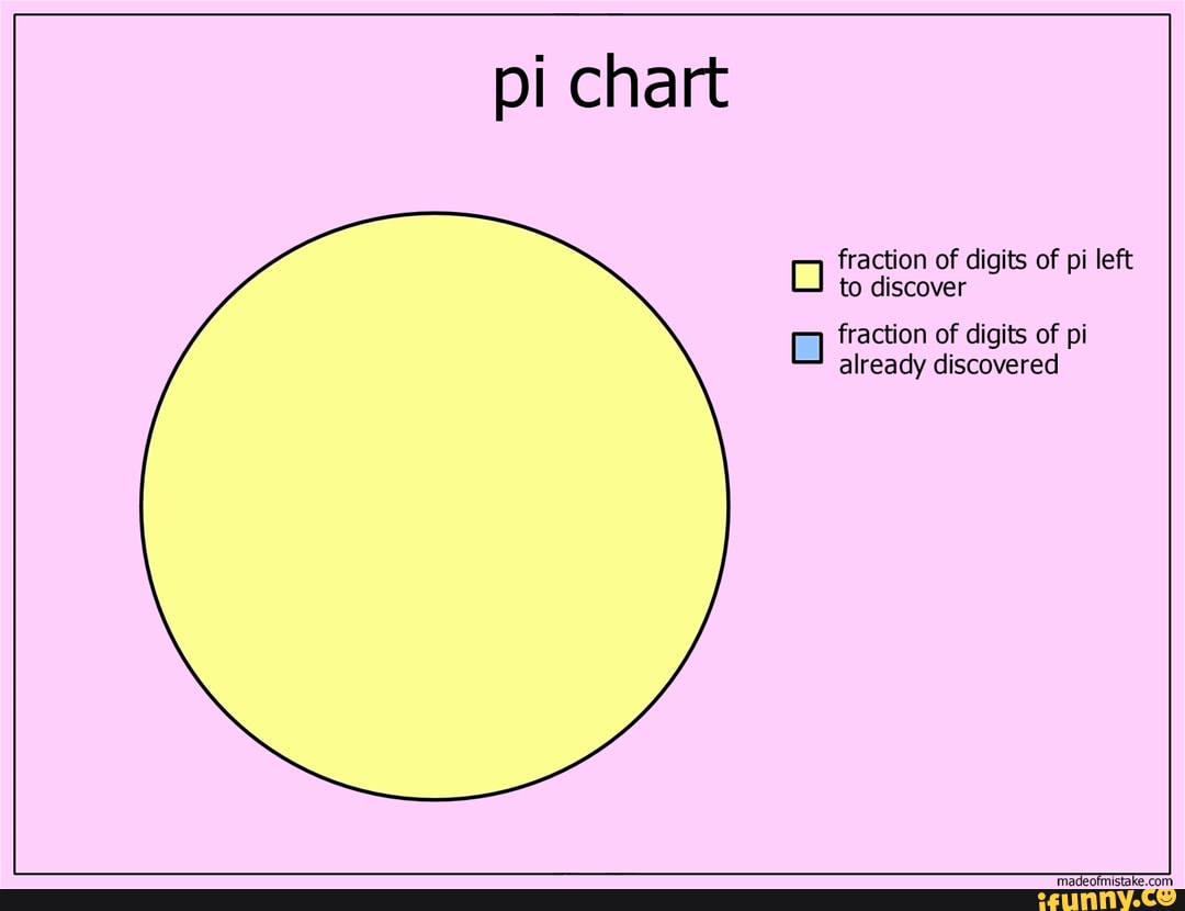 Pi chart fraction of digits of pi left to discover fraction of digits ...